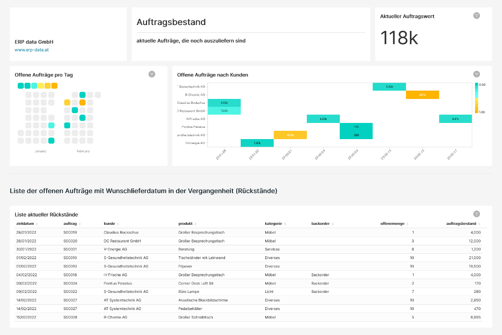 Odoo Sales Dashboard mit Apache Superset | ERP data GmbH
